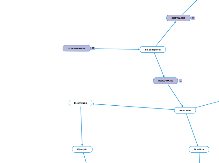 COMPUTADOR - Mind Map